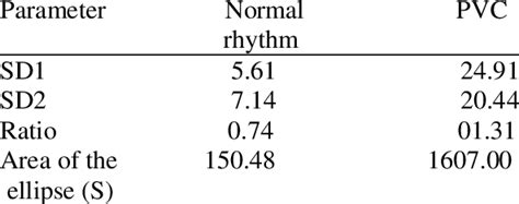Average Values Of Poincaré Plot Parameters Download Table