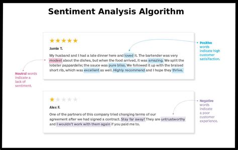 Leveraging Sentiment Analysis For Improved Customer Experience In