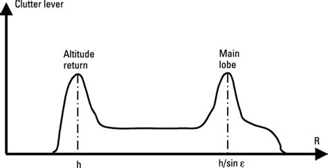 17 Clutter Distribution In Range Download Scientific Diagram