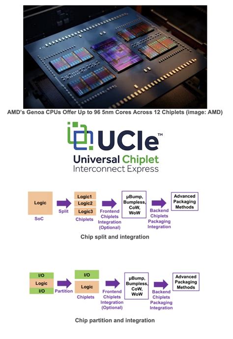 Marco Mezger On Linkedin Chiplets Technology Chips Soc Integratedcircuit Chiplet Socs…