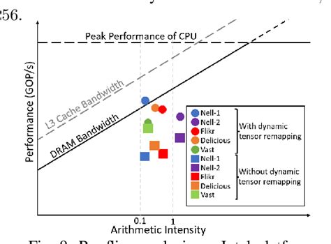 Figure 10 From Dynasor A Dynamic Memory Layout For Accelerating Sparse