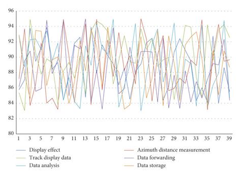 Statistical Diagram Of The Score Of The Data Processing Effect Of The