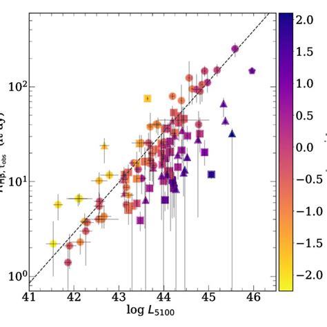 Left Panel R Hβ − L 5100 Relation For Seambh Triangles Sdss Rm Download Scientific Diagram