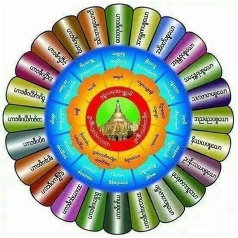 တရားဓမၼနွင့္အျခားစာအုပ္စာေပတို႔စုစည္းရာ