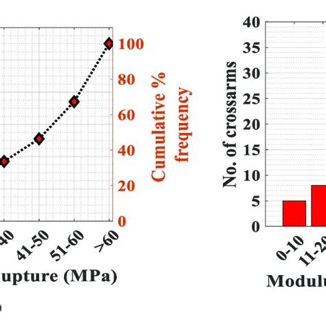 A Variation Of The Modulus Of Rupture 110 Specimens B Groupings Of Download Scientific