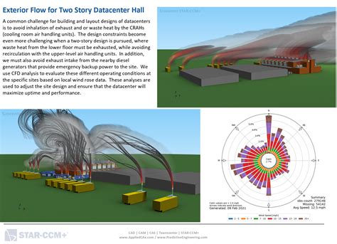 Cfd For Datacenters Keeping Computational Clusters Clean And Happy Predictive Engineering
