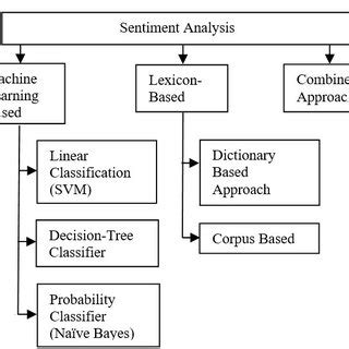 Sentiment Analysis Approaches Download Scientific Diagram