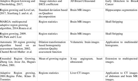 Region Growing In Medical Imaging Literature Algorithm Year And Author
