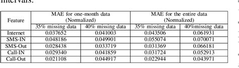 table ii from improved multi step multi variate and spatiotemporal 5g