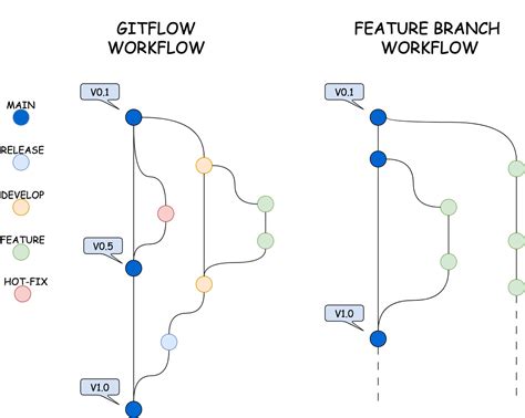 Git Workflows Gitflow And Feature Branch Dev Genius