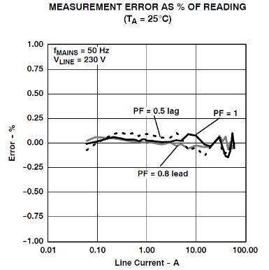TIDM SINGLEPHASEMETER FE A Reference Design From Texas Instruments