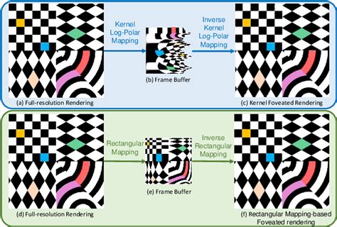 Figure 2 From Rectangular Mapping Based Foveated Rendering Semantic