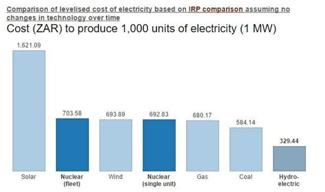Lets Make Electricity