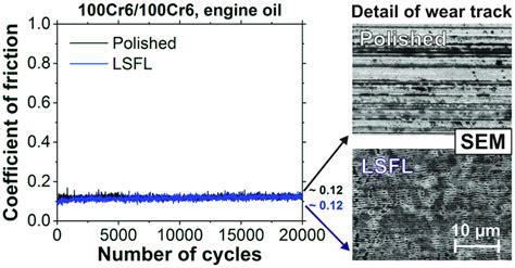 Coefficient Of Friction As A Function Of Number Of Cycles As Obtained Download Scientific