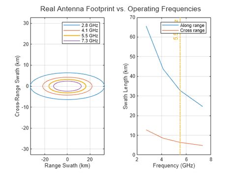 Spaceborne Synthetic Aperture Radar Performance Prediction Matlab And Simulink
