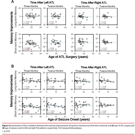Age Effect On Cognition Improvements After Unilateral Anterior Temporal Lobectomy In Adults With