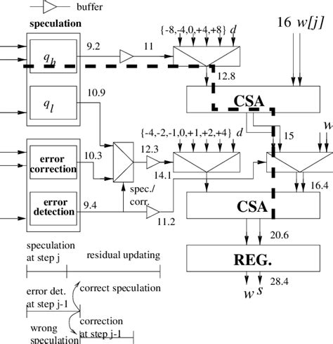 Implementation And Timing Of The Radix 16 Speculative Divider Download Scientific Diagram