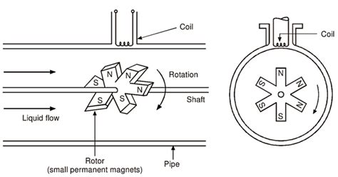 What Is Turbine Flow Meter Working Principle Construction Diagram Applications