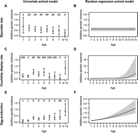 Variation Of Additive Genetic Variance Across Ages Additive Genetic