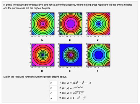 Solved Point The Graphs Below Show Level Sets For Six Different Functions Where The Red Areas