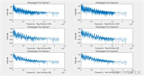 【语音信号处理】基于matlab音频信号傅里叶变换和功率谱密度特征提取【含matlab源码 3381期】matlab 音频 Fft Csdn博客