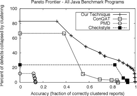 Figure 3 From Clustering Static Analysis Defect Reports To Reduce Maintenance Costs Semantic