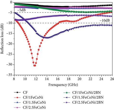 Em Wave Absorption Properties A B Of Materials Prepared At Different