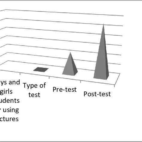 Pre Test And Post Test Score Of Students By Using Picture Download