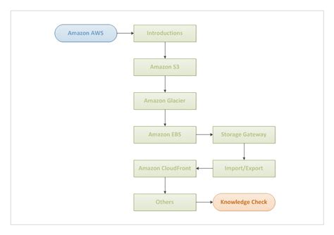 自動化測試 手札 Amazon Web Service 技術介紹 二