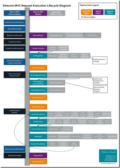 Sitecore Notes Sitecore Mvc Request Pipeline Execution Lifecycle