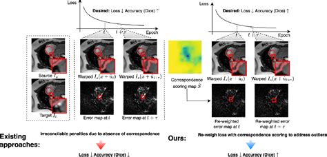 Figure 1 From Adaptive Correspondence Scoring For Unsupervised Medical Image Registration