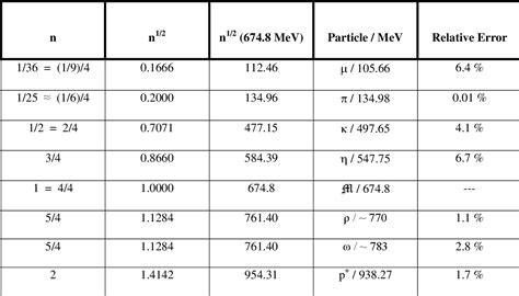 Relative Size Of Subatomic Particles