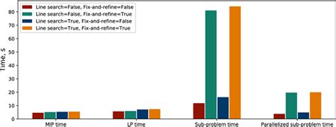 The Average Time Spent On Solving Master Problems And Sub Problems Mip