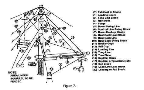 Etool Logging Manual Operations Yarding Examples Of Cable