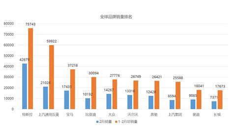 2月全球销量，五菱宏光miniev依然能打凤凰网汽车凤凰网