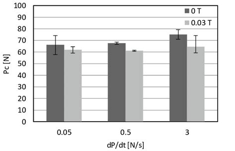 Mean Fracture Loads As A Function Of The Loading Rate And The Magnetic