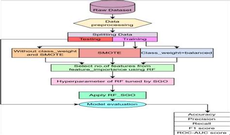 Figure 1 From Hyperparameter Tuning Of Random Forest Using Social Group Optimization Algorithm
