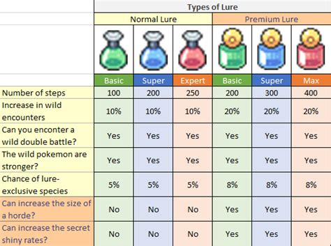 Lures A Comprehensive Guide Work In Progress Guides Pokemmo