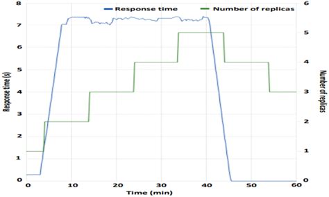 scalability when the response time is underexpectation download