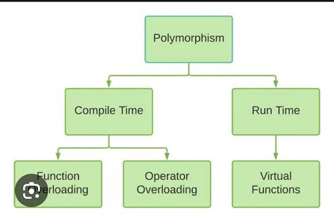 polymorphism in python one method many forms chetan pawar posted on the topic linkedin