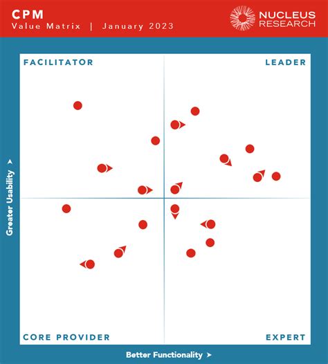 Cpm Technology Value Matrix 2023