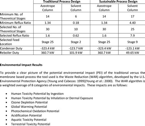 column design parameters from winn underwood gilliland model download table