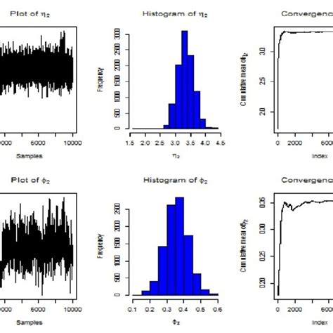 Convergence Of Mcmc Estimates For 1 And 1 Using Mh Algorithm Download Scientific Diagram