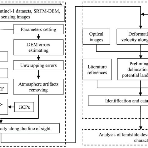 Flowchart For Deformation Monitoring Landslide Detection And Analysis