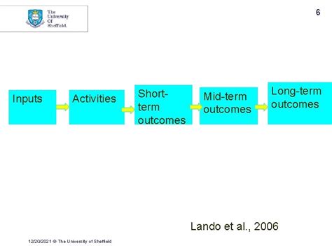 Logic Models And Qualitative Synthesis Ideas And Issues