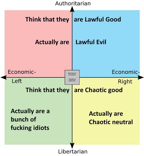 Political Compass Character Alignment Quadrant View Of Themselves Vs