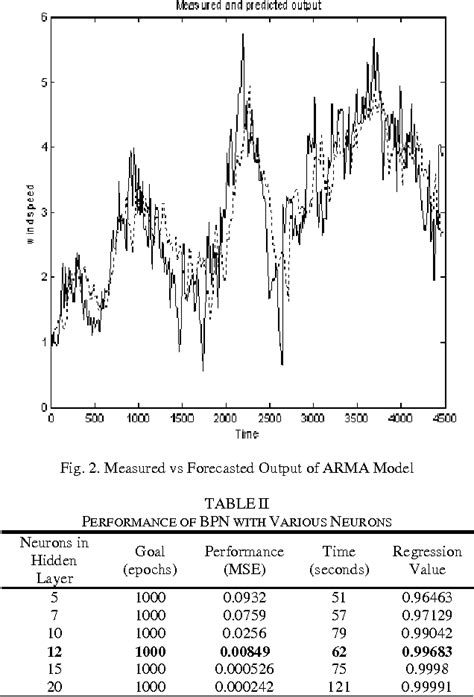 Figure 2 From Forecasting Of Wind Speed Using Artificial Neural Networks Semantic Scholar
