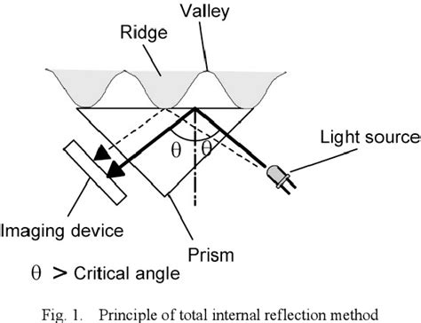 Figure 1 From Fingerprint Sensor Based On Optical Characteristics Inside A Finger Semantic Scholar