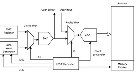 proposed bist architecture download scientific diagram