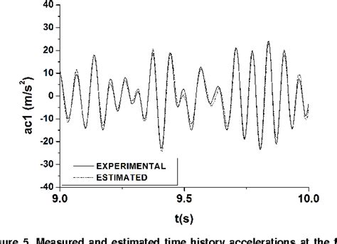 Figure 1 From A Validation Metrics Based Model Calibration Applied On
